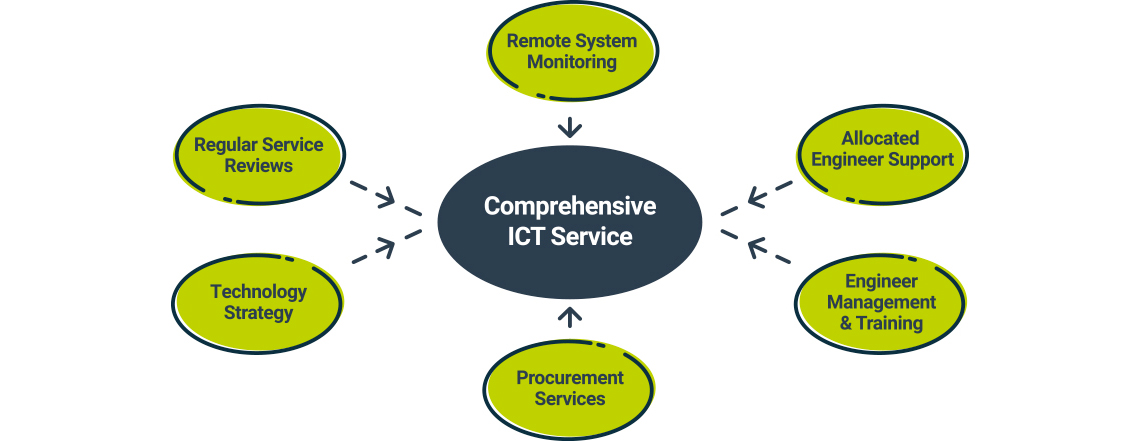 Value-added ICT support for Schools - School Business Services School ...